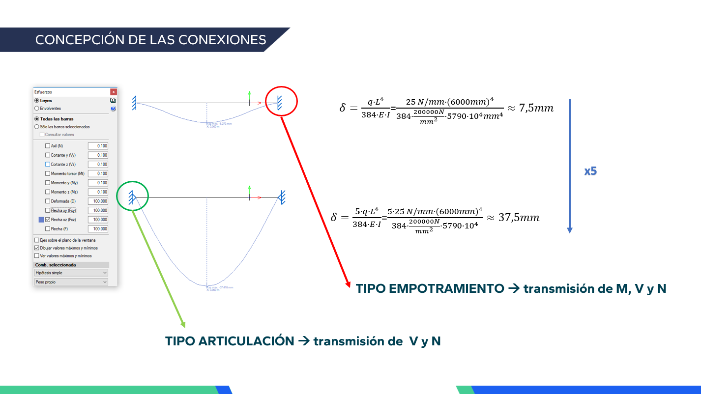 Conexiones en estructuras metálicas: la rigidez.