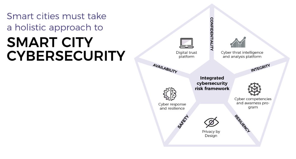 Cybersecurity in Smart Cities - Innovation & Technology Blog